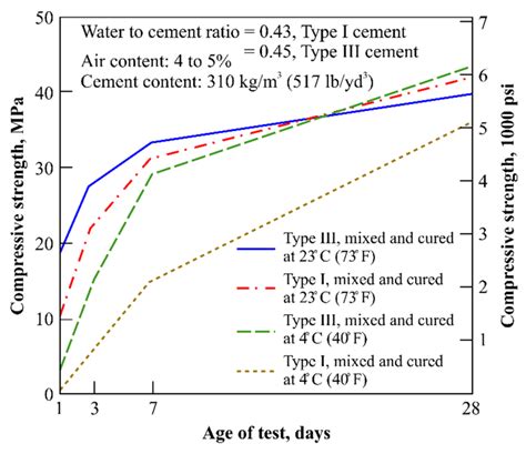 Type Iii Cement Topic Astm Classification Of Cement Duhv