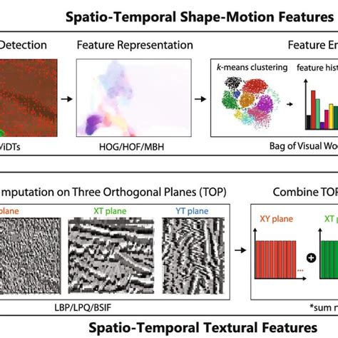 Proposed Joint Feature Utilization Framework For Human Action Recognition Download Scientific