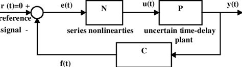 Uncertain Multiple Time Delay Systems With Series Nonlinearities Download Scientific Diagram