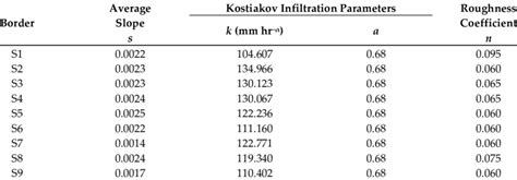 Input Parameters Of Each Border For Surface Irrigation Download Scientific Diagram