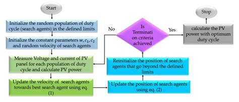 Flowchart Of Pso Gmppt Algorithm Download Scientific Diagram