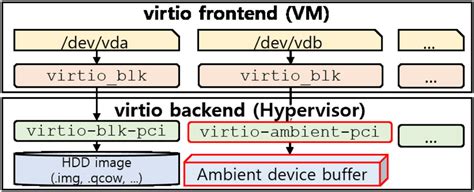 Virtio Ambient Pci Attachment With Virtio Blk Front End Driver