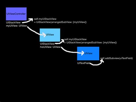 Ios Uitextfield Inside Uistackview Is Not Responding Stack Overflow