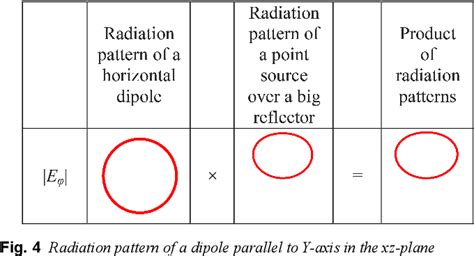 Figure 1 From Enhancing Cross Polarisation Discrimination Or Axial Ratio Beamwidth Of Diagonally