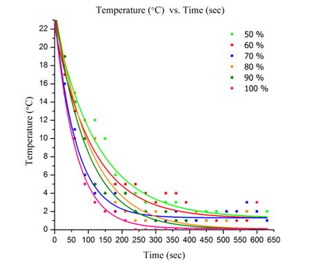 Cooling Plot Of The Sample Under Various Duty Cycles Download