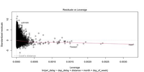 From Flights To Linear Regression