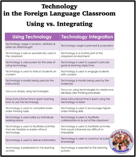 Integrating Technology Into The Classroom Artofit