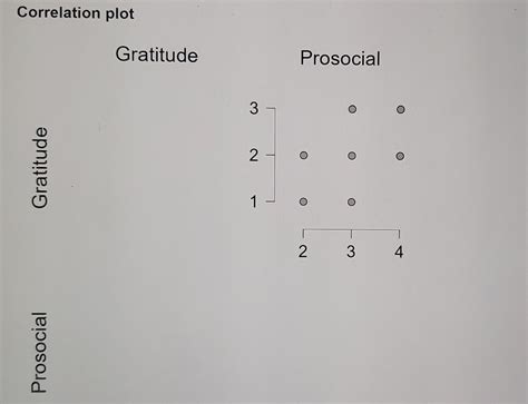 Solved From Performing This Correlation Plot On Jasp