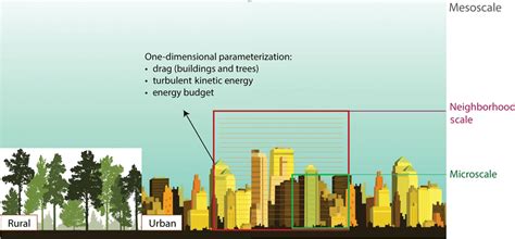 Schematic Of Urban Canopy Parameterization Ucp In Multi Layer Column Download Scientific