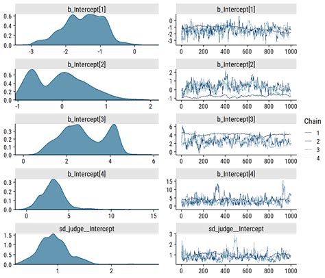 Tdunn Ordinal Regression In R Part 2
