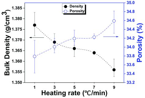 Bulk Density And Porosity Of Graphite Blocks As A Function Of Heating Rate Download