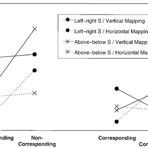 Results Of Experiment 1 Reaction Times Rts And Error Rates As A