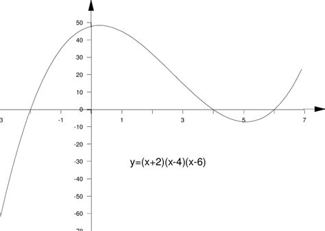 7 The Graph Of Fxx 4x2x 6 Download Scientific Diagram