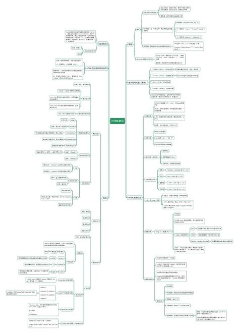 Html学习思维导图编号k806589 Treemind树图