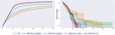 Experimental Comparison Of Dpp Ts With Different λ Parameter In The