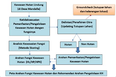 Gambar 2 Kerangka Pikir Penelitian Figure 2 Research Framework