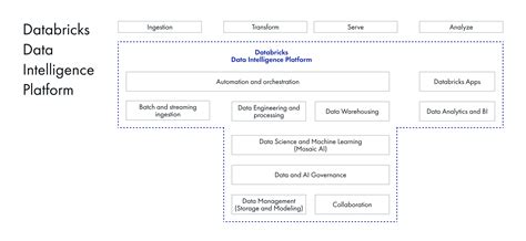 Databricks Consulting Partners Dataart Data Analytics And Ai