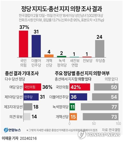 그래픽 정당 지지도·총선 지지 의향 조사 결과 연합뉴스