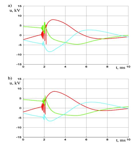 Transient Overvoltage Waveforms At Transformer Terminals Tr Figure 3 Download Scientific