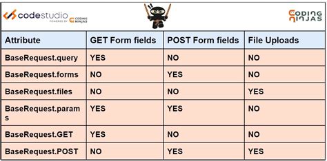 Request Data In Bottle Web Framework Naukri Code 360