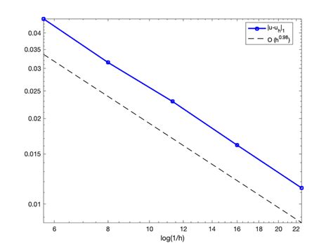 Convergence Orders In Space Direction For Example 2 On The Mesh Of V H Download Scientific