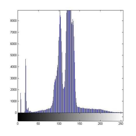 Hitogram Of Orignal Image Figure 6 Shows The Histogram Of Original Hitogram Of Orignal Image Figure 6 Shows The Histogram Of Original