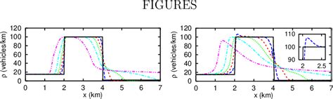 figure 1 from numerical simulation of macroscopic traffic equations