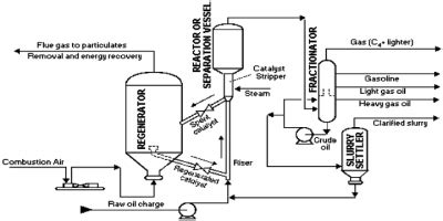 Residue Fluid Catalytic Cracking Tianjincatalyst