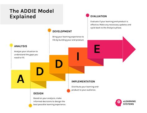 Addie Template