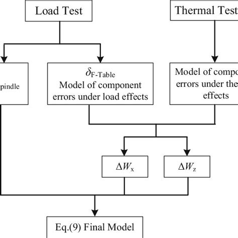 Flowchart Of Error Map Generation Download Scientific Diagram