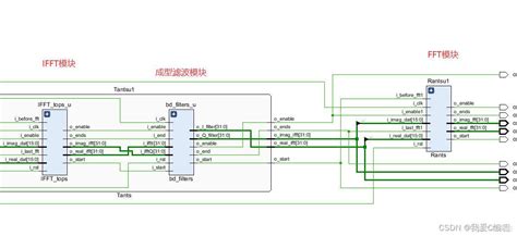 M Fpga Ofdm Verilog Ifft Fft Testbench
