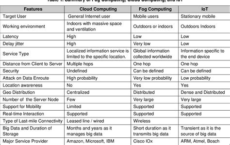 Table 1 From Optimization Of Fog Computing Efficiency By Decreasing The