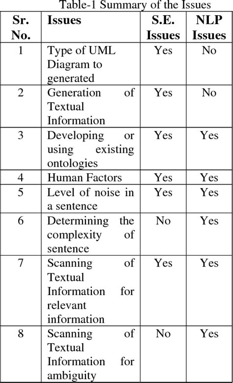 Table 1 From Issues In Developing Uml Diagrams From Natural Language Text Semantic Scholar
