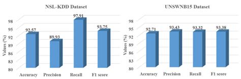 A Two Stage Intrusion Detection Method Based On Light Gradient Boosting
