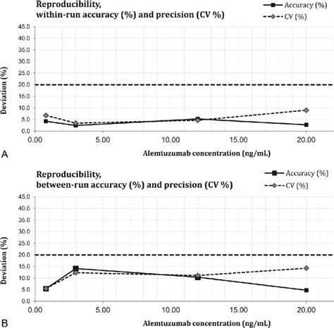 reproducibility a within run reproducibility with accuracy and