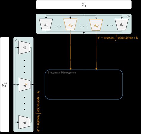 Illustration Of The Functional Bregman Divergence Optimization Process Download Scientific