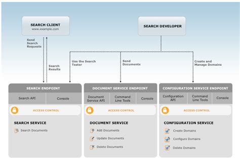 amazon web services aws cloudsearch points to remember blog