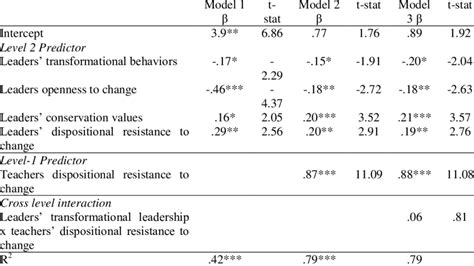 Hierarchical Linear Modeling Download Table