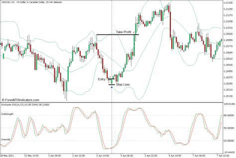 Stochastic Rsi And Bollinger Bands Reversal Forex Trading Strategy For Mt5