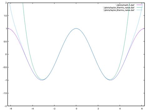 Implementing Cosine In C From Scratch Austin Z Henley