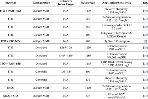 Performance Of The Different Sensors Based On The LMR Detailed In This Download Scientific