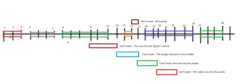 Checking If New Interval Overlaps Mysql Or Php Stack Overflow