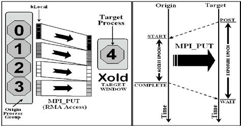 process synchronization in one sided implementation of the jacobi