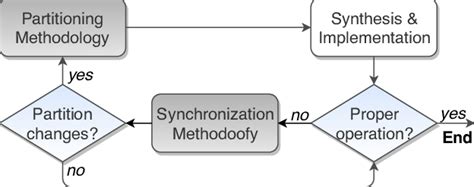 Overview Of Proposed Methodology For Multi Fpga Implementation
