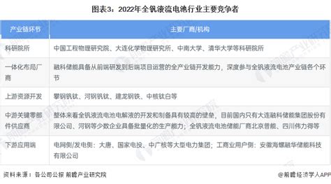2023年中国全钒液流电池行业市场现状竞争格局及发展前景分析 预计2030年电池新增装机规模将超过90GW