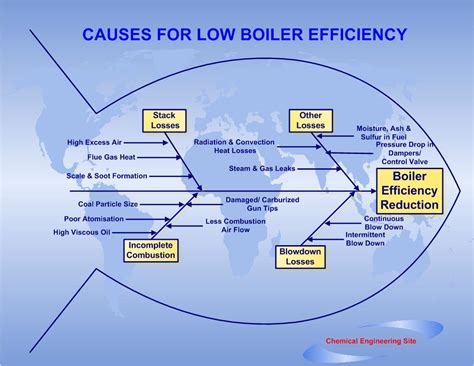 Improving Boiler Efficiency Chemical Engineering Site