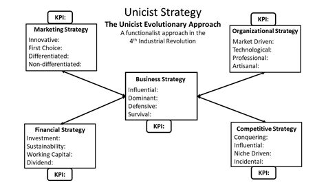 Conceptual Management The Unicist Evolutionary Approach Managing The