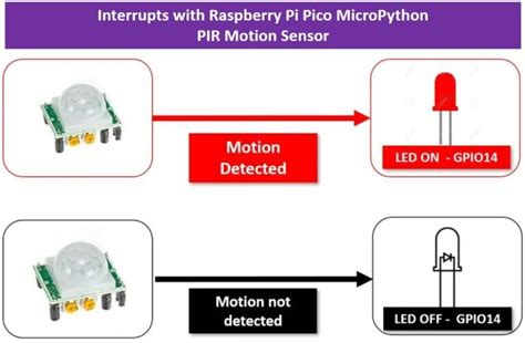 Pir Motion Sensor With Raspberry Pi Pico Using External Interrupts