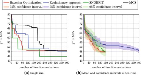 Comparison Of The Evolutionary Approach Bayesian Optimization Snobfit Download Scientific