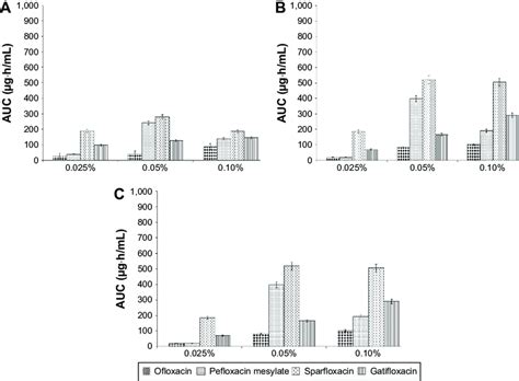 Effect Of Different Concentrations At Ph 45 A Ph 70 B And Ph Download Scientific